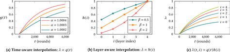 Figure 3 From Federated News Recommendation With Fine Grained