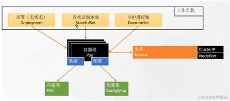 【云原生】33 Kubernetes 中间件部署实战云原生kubernetes全栈架构师实战 Pdf下载 Csdn博客