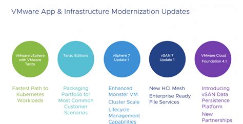 Vmware Updates Tanzu Vsan Vsphere And Cloud Foundation