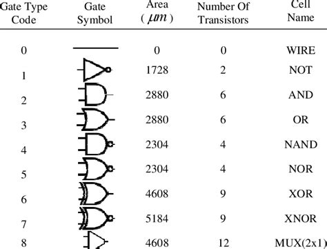 Standard Cmos Cell Information From Vsclib013 Library Download