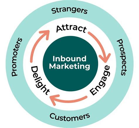 Inbound Marketing Service At Best Price In Pune ID 2850890814355