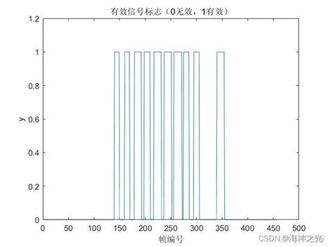 【数字信号】基于matlab Dtmf电话拨号音识别【含matlab源码 218期】51cto博客电话拨号音的识别matlab