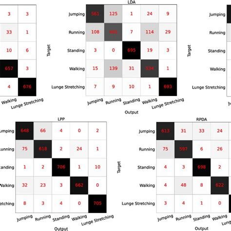 Classification Confusion Matrices Of Different Algorithms Download