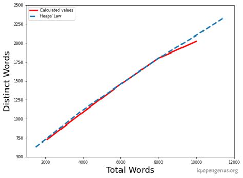 Heaps Law In Nlp For Frequency Of Words