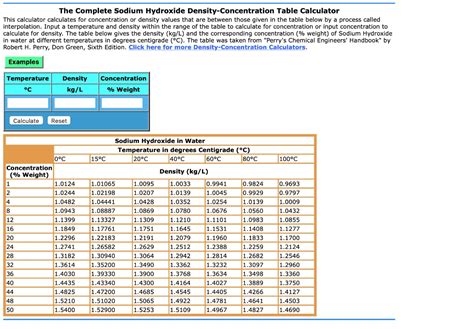 The Complete Sodium Hydroxide Density Concentration Table Calculator