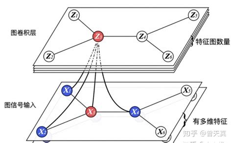 hierarchical graph representation learning 阅读笔记及应用 知乎