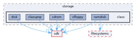 Reactos Driversstorageclass Directory Reference