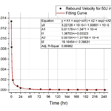 Rebound Velocity Vs Time Graph Download Scientific Diagram