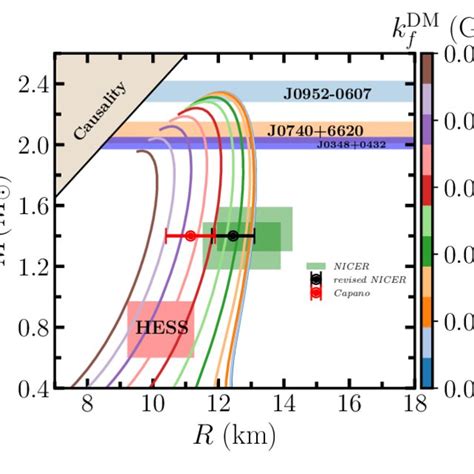 The Mass Radius Relation For Our Novel Rmf Model Inrs Is Shown With And Download Scientific