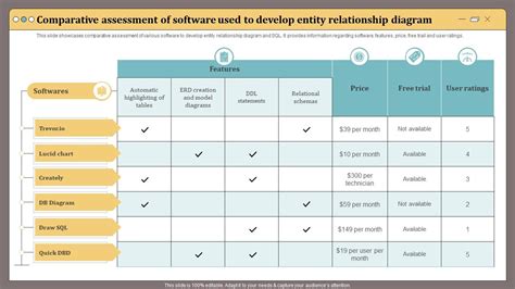 comparative assessment of software used to develop entity relationship diagram ppt example