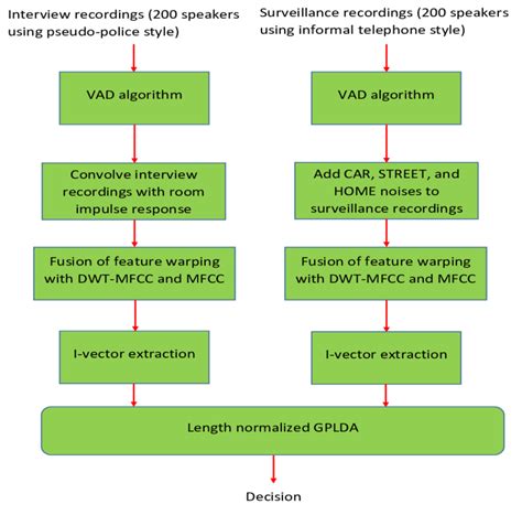 5 Flowchart Of The Reverberation With Noise Speaker Verification Baseline Download
