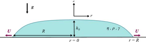 Sketch Of A Fluid Droplet Spreading On A Rigid Substrate Download
