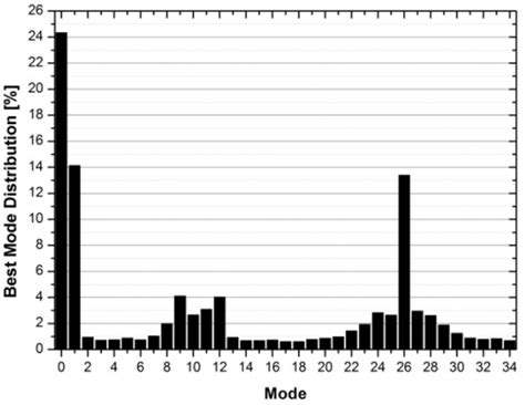 Distribution Of The Best Intra Prediction Mode Download Scientific