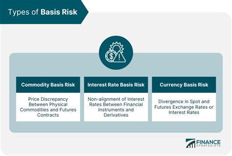 Basis Risk Definition How It Works Types Factors