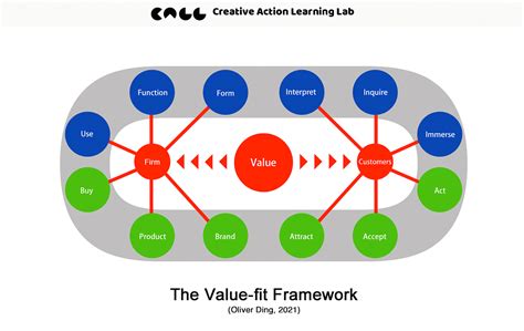 Customer Value Proposition Framework