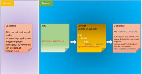 Pass Sitecore Cli Version Dynamically From Env File To Dockerfile