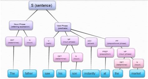 Syntax Trees