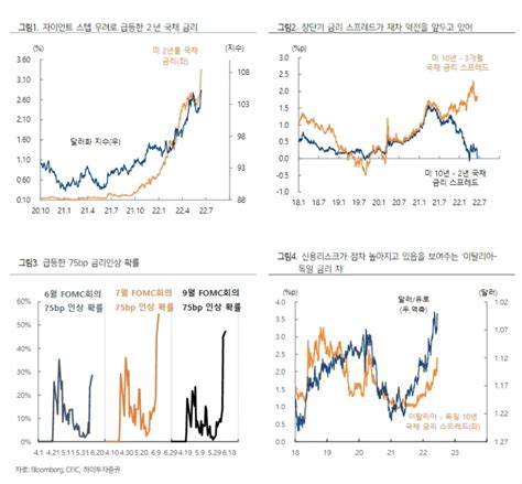 6월 Fomc 주목자이언트 스텝 공포 진정 여부가 관건 하이투자증권