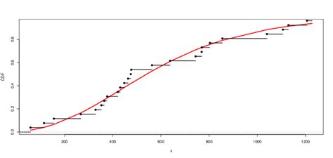 CDF Plots For Ovarian Cancer Data Download Scientific Diagram