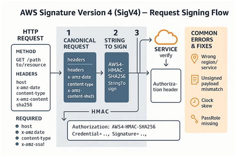 Amazon Sqs Queue Polling From Aws Lambda With Event Source Mapping Invocations By Mehmet