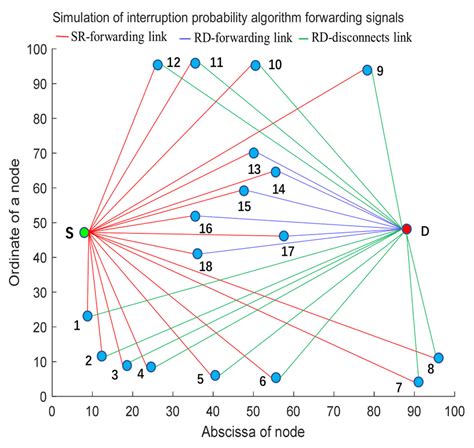 Simulation Diagram Of Link Topology Of Partial Nodes Participating In A