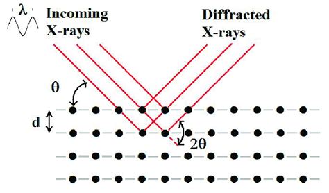 Schematic Representation Of Diffraction In An Atomic Lattice Download Scientific Diagram