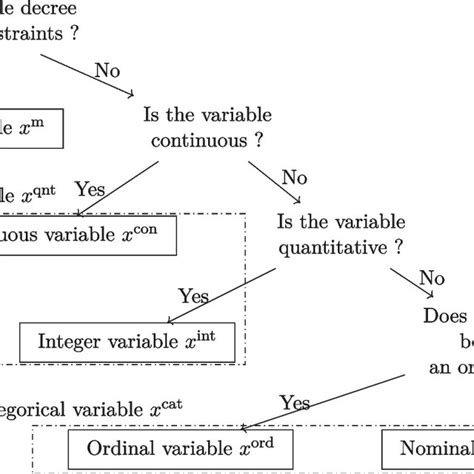 Variable Type Classification Tree Chart Download Scientific Diagram