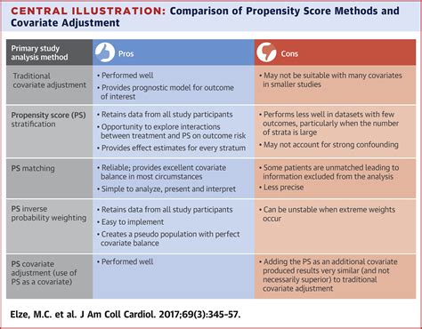 Comparison Of Propensity Score Methods And Covariate Adjustment Evaluation In 4 Cardiovascular