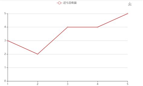 在vue中使用echarts实现折线图vue Echarts折线图 Csdn博客