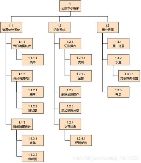 记账本——结构化需求分析方法记账本需求分析 Csdn博客