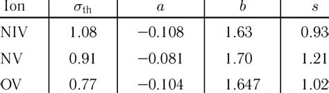 Parameters For Computing The Photoionization Cross Section Using 61b