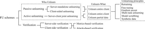 A Survey On Federated Unlearning Challenges Methods And Future Directions ACM Computing Surveys