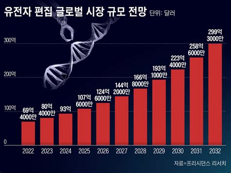 유전자가위 혁명 ④ 타고난 질환 건강한 유전자로 고치는 마법의 신약이 온다