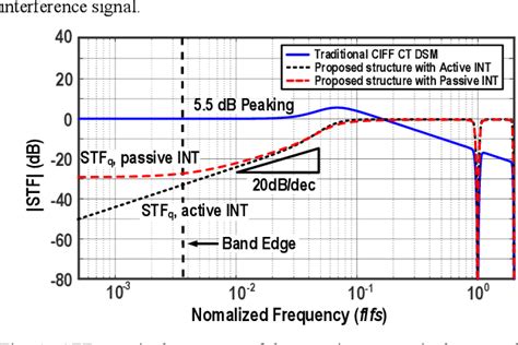 Figure 6 From A Ct Dsm With Dac Scaling Technique For Direct Neural