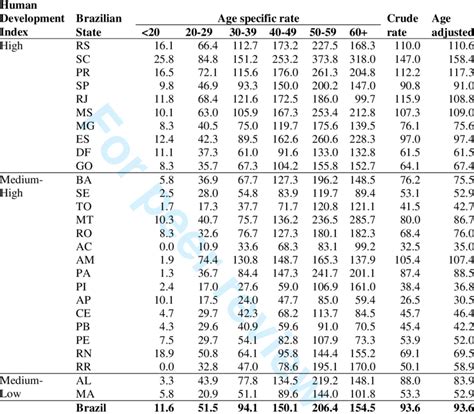 Rates Of Msd Related Benefits By Human Development Index State And Age Download Table