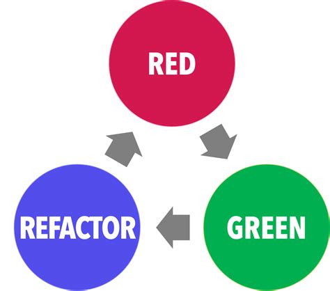 Red Green Or Refactoring First Ted M Young