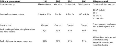 Comparison Of Different Energy Sources With This Work Download