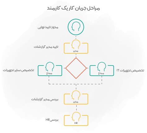 سیستم گردش کار چیست؟ ۱۰ ویژگی مهم یک سیستم مدیریت گردش کار