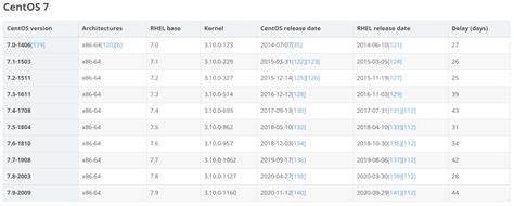 Openeuler 的几点认识openeuler与centos差异 Csdn博客