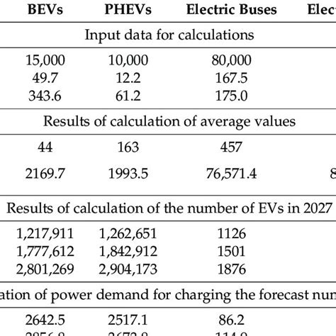 Input Data And Calculation Results For 2027 Download Scientific Diagram