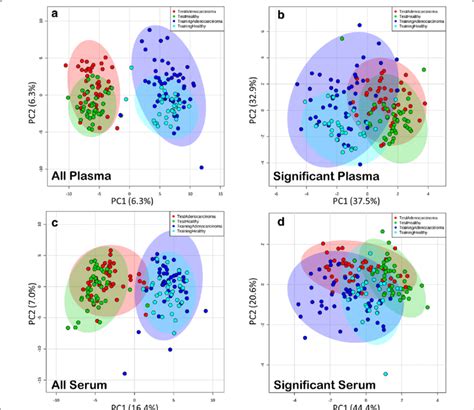 Pca Of All Metabolite And Significantly Different Metabolite Profiles Download Scientific