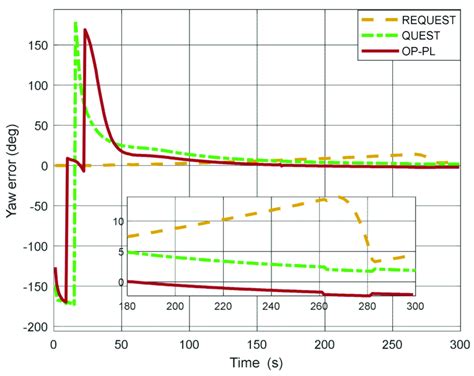 curves of yaw angle errors download scientific diagram