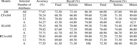 j48 model performance with and without attribute selection methods