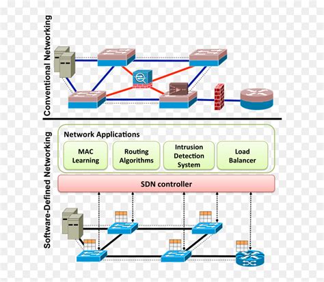 Traditional Networking Versus Software Defined Networking Software Defined Network Vs