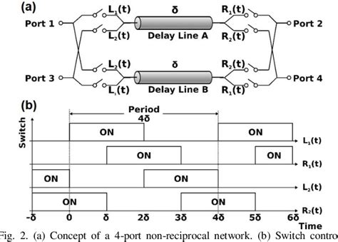 Figure 2 From A Radio Frequency Nonreciprocal Network Based On Switched Acoustic Delay Lines