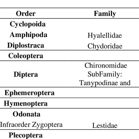 Frequency Of Occurrence Prey Items F Of Juvenile Perch Download Scientific Diagram