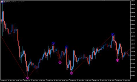 Zigzagのラインを消して見た目をスッキリ「zigzag Nk Arrows」｜mt5インジケーター倉庫fx