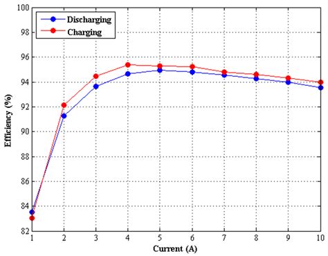Energies Free Full Text Hybrid Modulation Of Bidirectional Three
