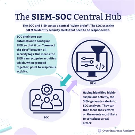 How SIEM-SOCs Cure Alert Fatigue | Cyber Insurance Academy