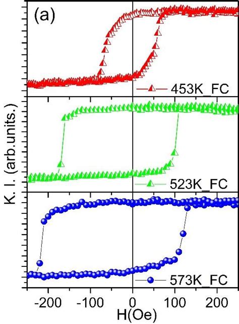 A Hysteresis Loop Of Copt Mlfe Multilayer After Annealing In The Download Scientific